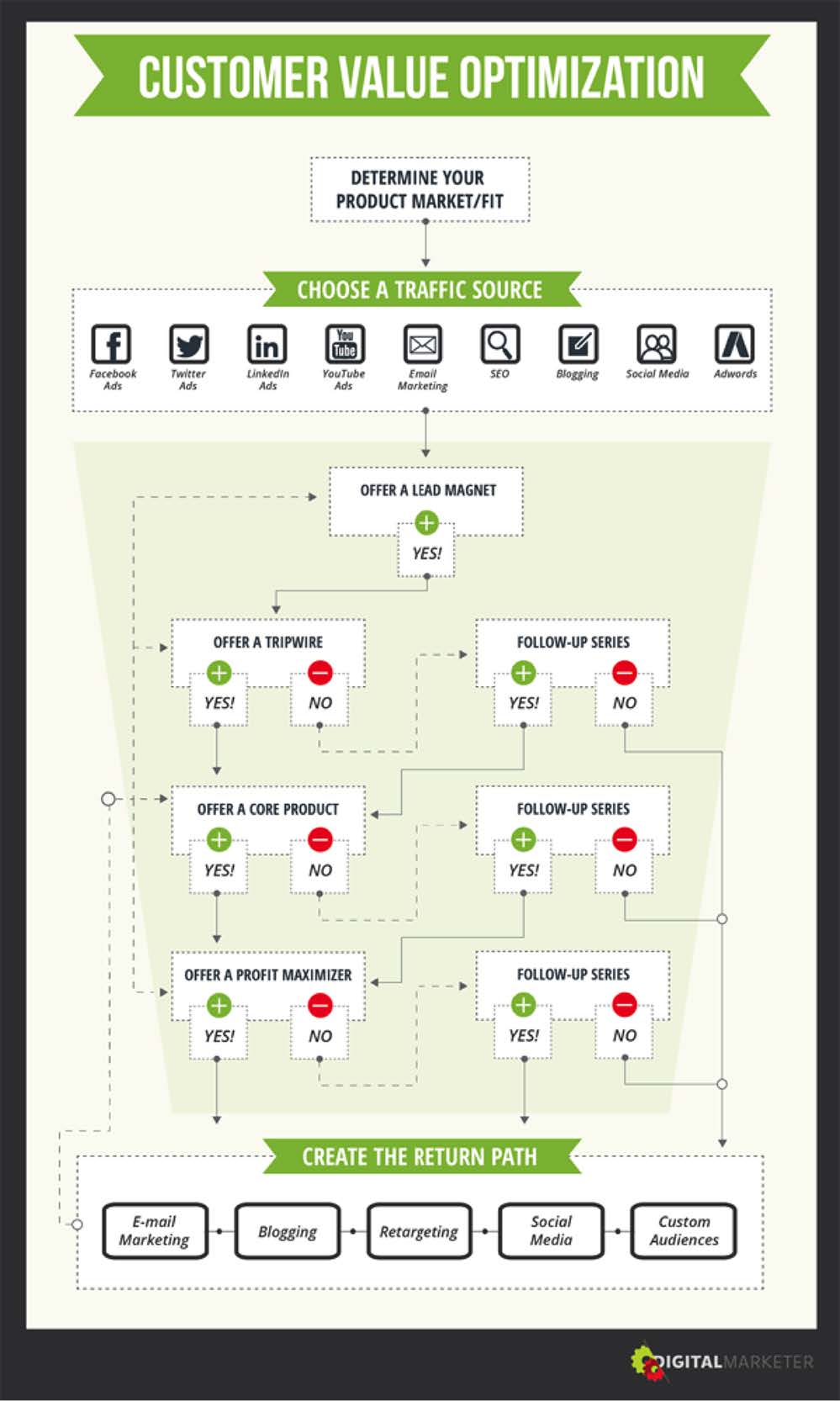 What is Magnetic Marketing?