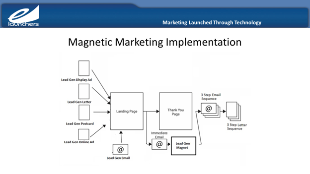 What is Magnetic Marketing?